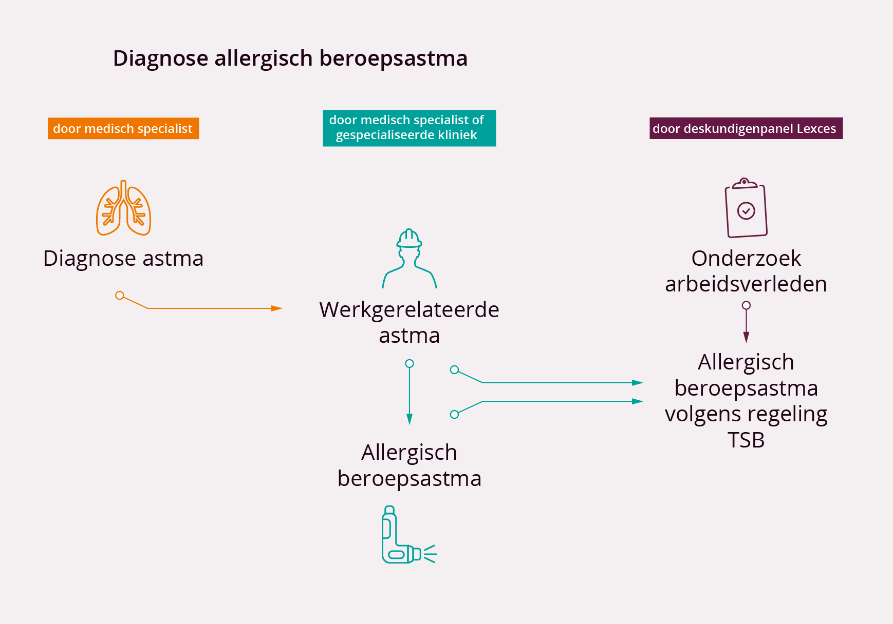 Allergisch beroepsastma