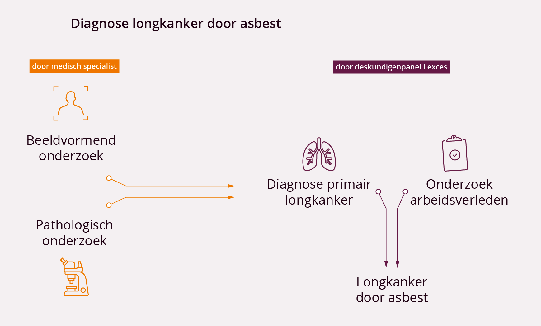 Longkanker door asbest | ISBG
